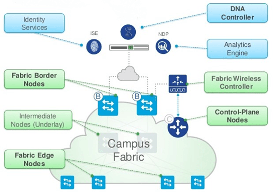 The Insider's Guide to Cisco SD-Access I Aspire Technology Partners